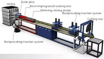 frp pultrusion, carbon pultrusion, frp grating, lubrication system ...